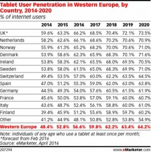 Ireland ranks 5th in Europe for tablet ownership | AdWorld.ie