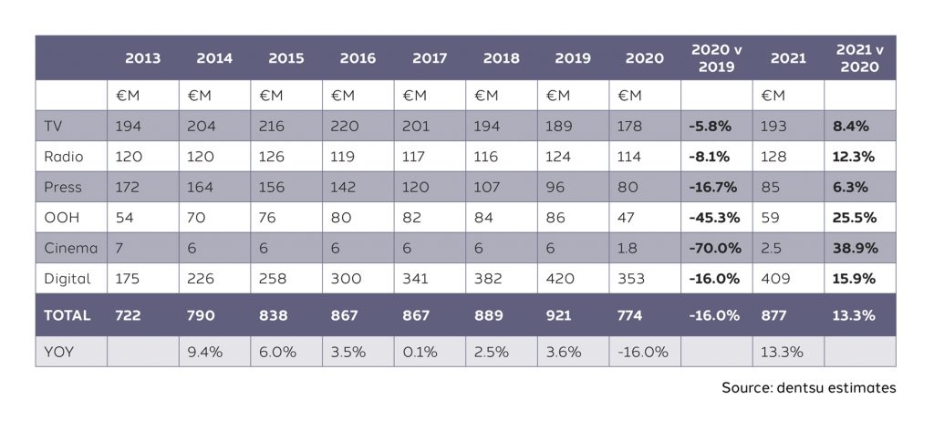 Irish Ad Spend to Grow by 13.3% in 2021 According to Dentsu | AdWorld.ie