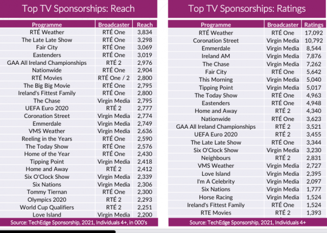 New Research from Core Reveals TV’s Top Sponsors | AdWorld.ie