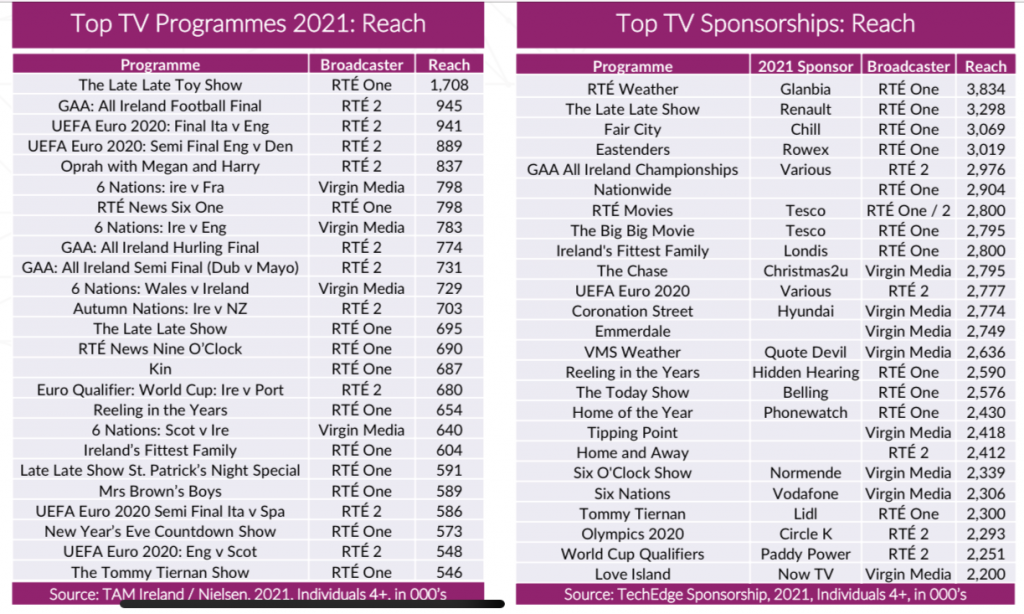 New Research from Core Reveals TV’s Top Sponsors | AdWorld.ie