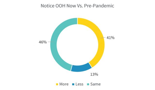 Gen Z More Aware of OOH Post-Pandemic | AdWorld.ie