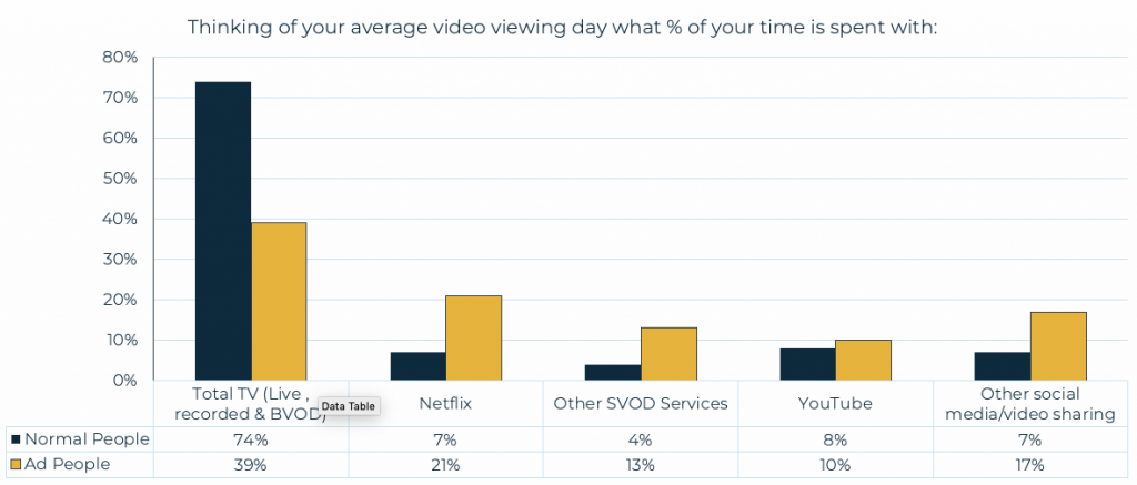 Research Shows Normal People and Ad People are Very Different | AdWorld.ie