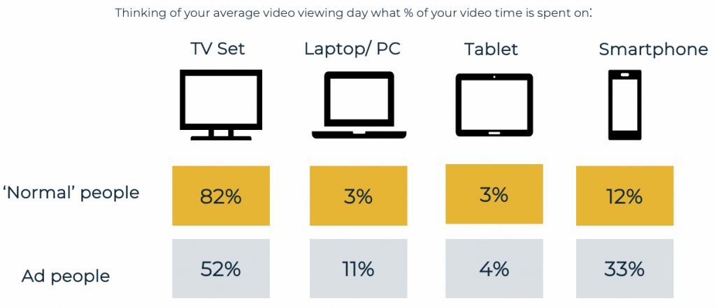 Research Shows Normal People and Ad People are Very Different | AdWorld.ie