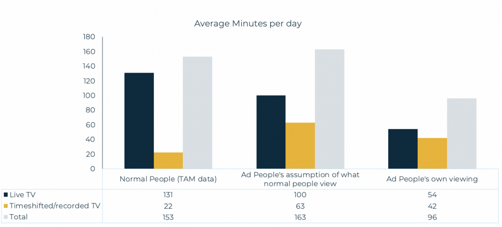 Research Shows Normal People and Ad People are Very Different | AdWorld.ie
