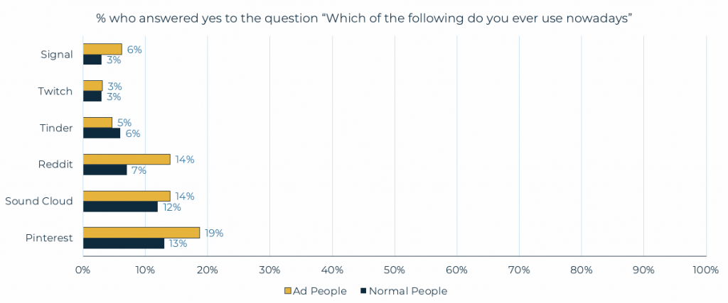 Research Shows Normal People and Ad People are Very Different | AdWorld.ie
