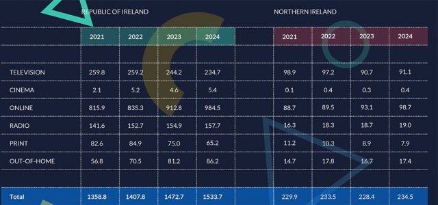 Irish Advertising Market Poised to Grow to €1.53bn in 2024 According to Core | AdWorld.ie