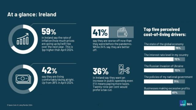 Consumers Expect Cost of Living to Increase in 2025 According to Ipsos ...