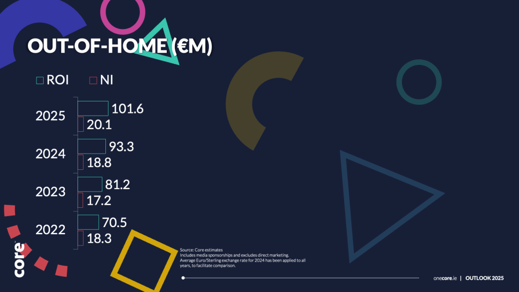 Irish Advertising Market to Grow by 7.3% in 2025 According to Core | AdWorld.ie